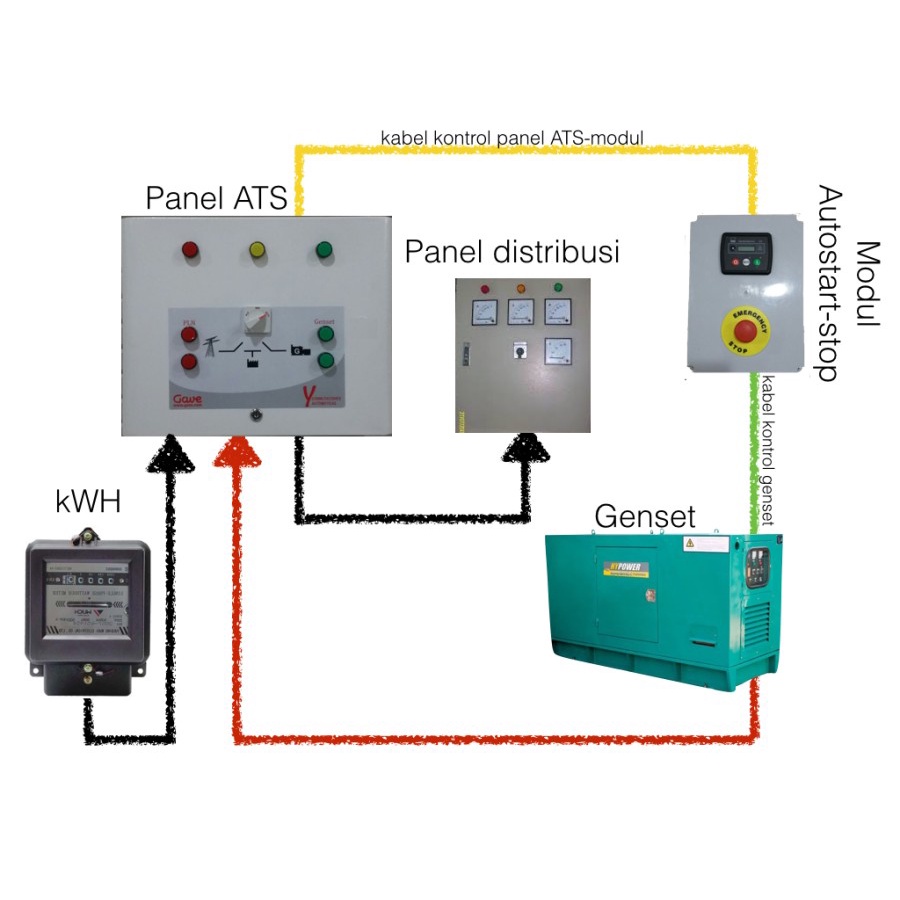 Jual Panel Genset ATS AMF 132 kVA / 200A 3phase GAVE with DSE 3110 ...