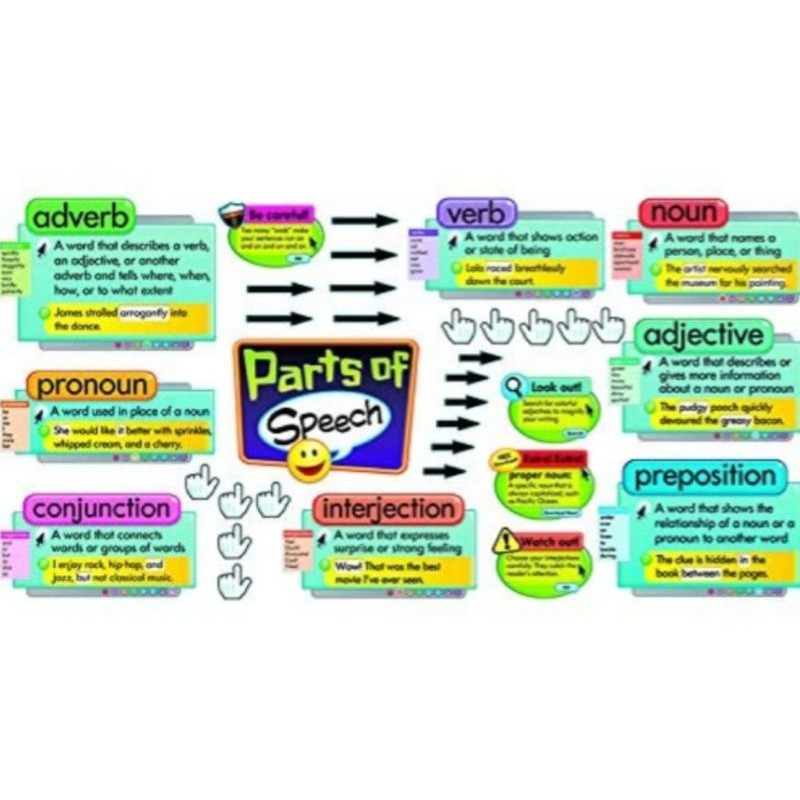 Jual Power Up Parts of Speech | Bulletin Board Sets | Shopee Indonesia