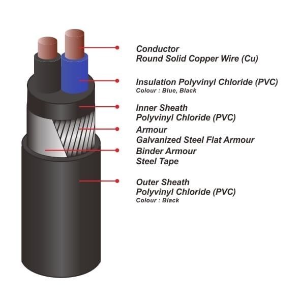 Jual KABEL NYFGBY / NYRGBY 2x2,5mm / 2X2,5MM SUPREME METERAN | Shopee ...