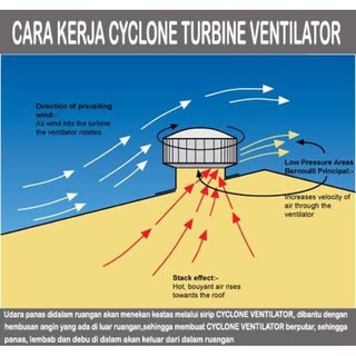 Jual Kipas Cyclone Turbine Ventilator Aluminium Ventilasi Udara Atap ...