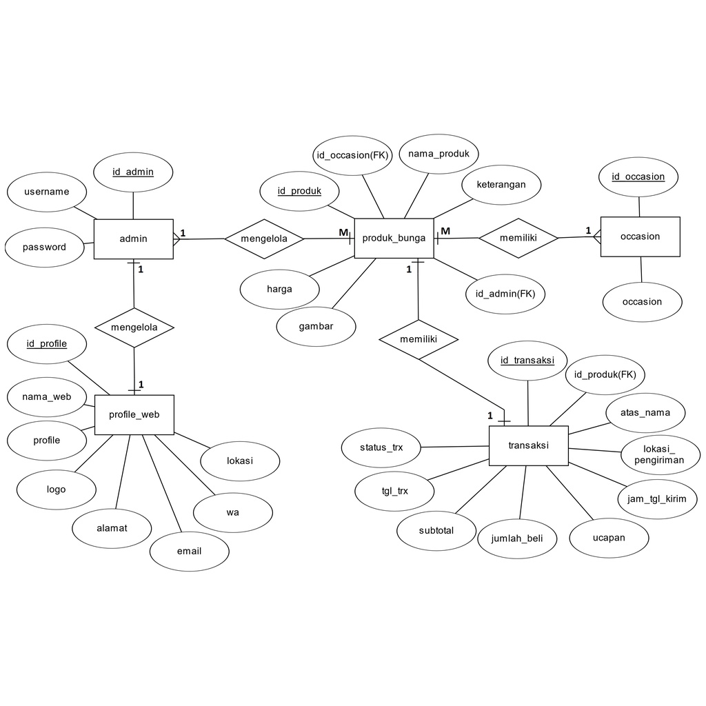 Jual Perancangan Diagram Sistem "DFD"/"UML"/"CLASS"/"ERD"/"LRS" "Best ...