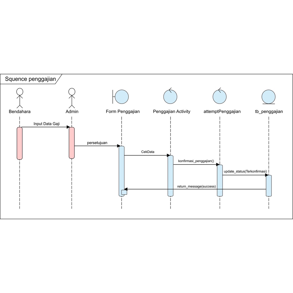 Jual Perancangan Diagram Sistem "DFD"/"UML"/"CLASS"/"ERD"/"LRS" "Best ...
