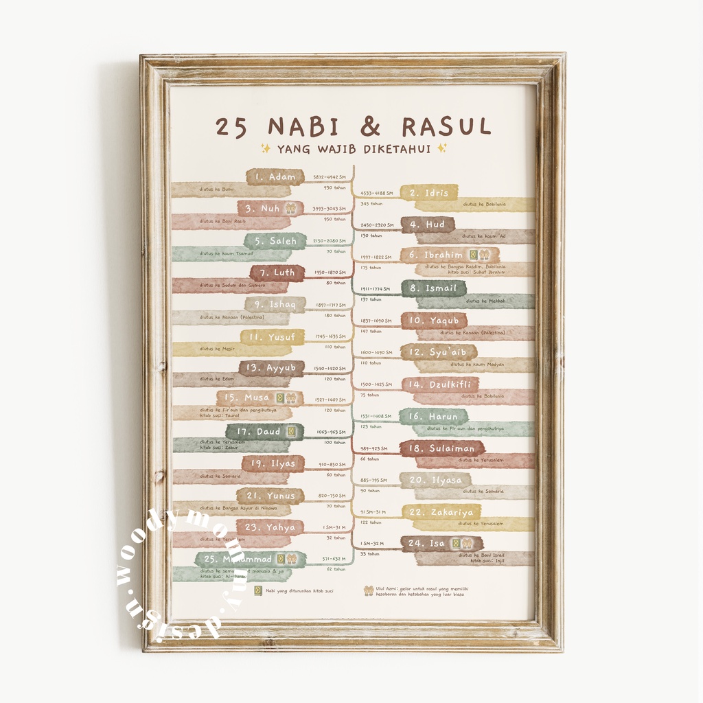 Jual Poster Edukasi Anak Islami Rukun Islam Iman - 10 Malaikat - 25 ...