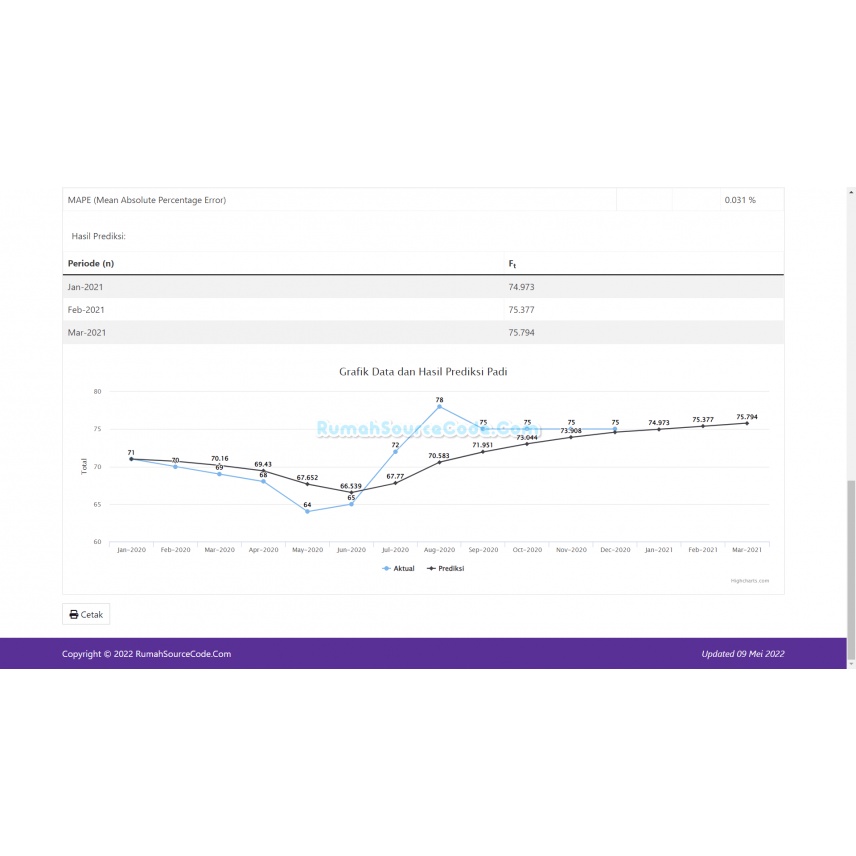 Jual Source Code Forecasting Metode Triple Exponential Smoothing Php Shopee Indonesia