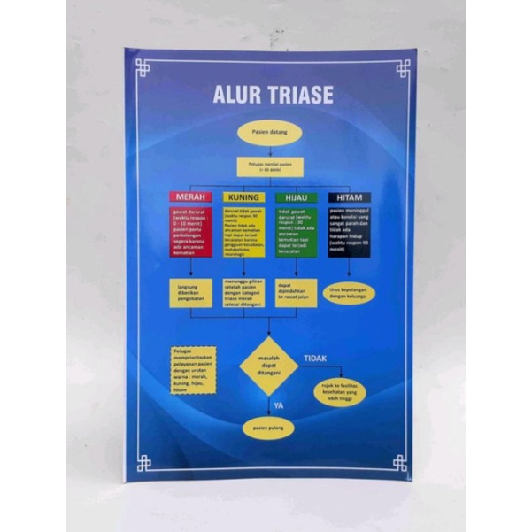 Jual Alur Triase Poster | Poster Kesehatan | Poster Alur Triase Klinik ...