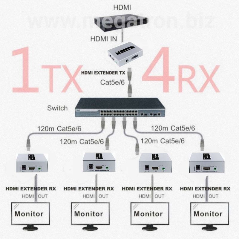 Jual Paket 1 TX + 4 RX HDMI Extender over LAN (lewat switch/router ...