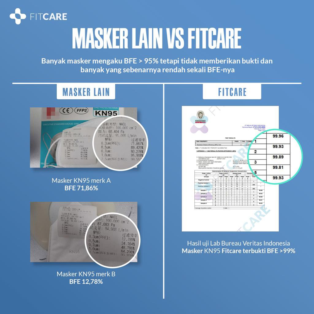 Jual Masker KN95 Medis Earloop Box isi 10 pcs Fitcare | Shopee Indonesia
