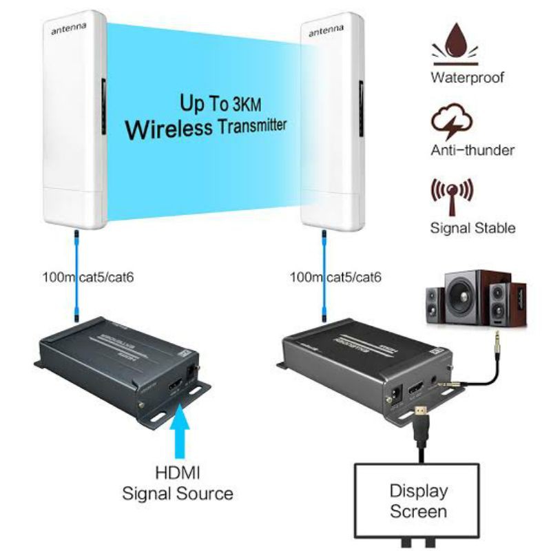 Jual Long Range Wireless HDMI Transmitter-Receiver - outdoor sampai 3km ...