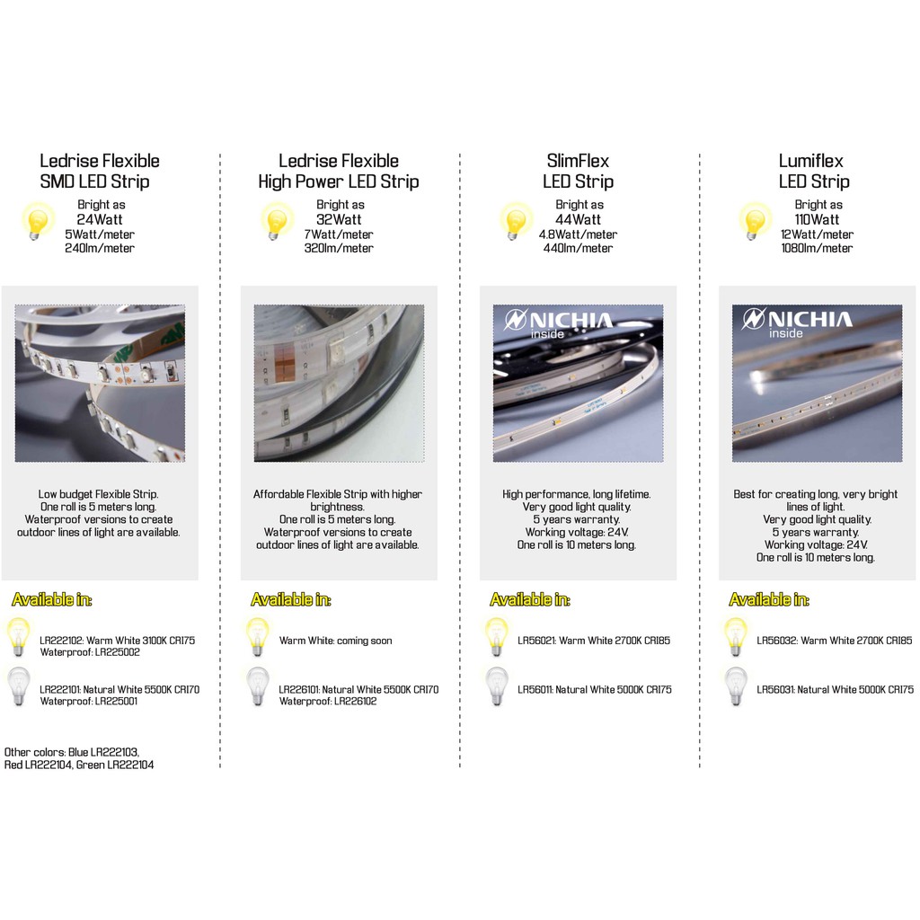 Jual High Power LED strip White 30 LEDs 50cm 12V 6W 610lm Nichia Raijin ...