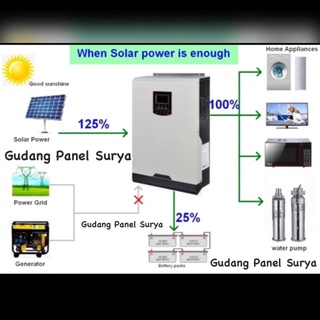 Jual Hybrid Inverter ICA SOLAR 5KW Bidirectional Ongrid Offgrid 48V ...