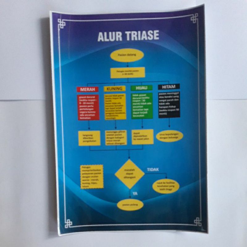 Jual Poster Alur Triase kode 34 | Shopee Indonesia