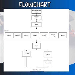 Jual Jasa pembuatan Flowchart/Diagram Alir/Bagan/Proses Bisnis/Diagram Konteks/Data Flow Diagram ...