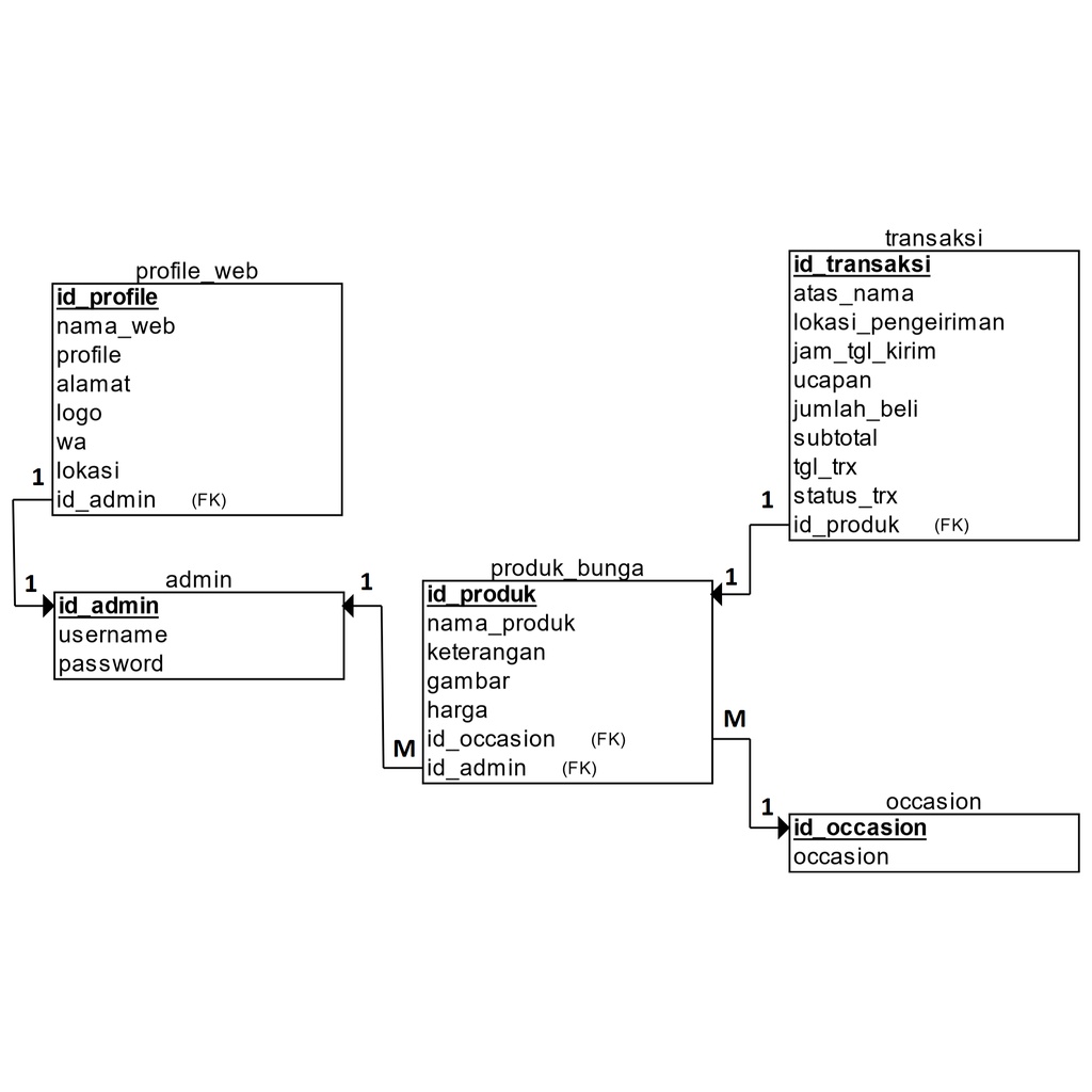 Jual Perancangan Diagram Sistem "DFD"/"UML"/"CLASS"/"ERD"/"LRS" "Best Seller"/"Gratis Ongkir ...