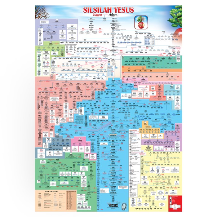 Jual POSTER SILSILAH YESUS | Shopee Indonesia