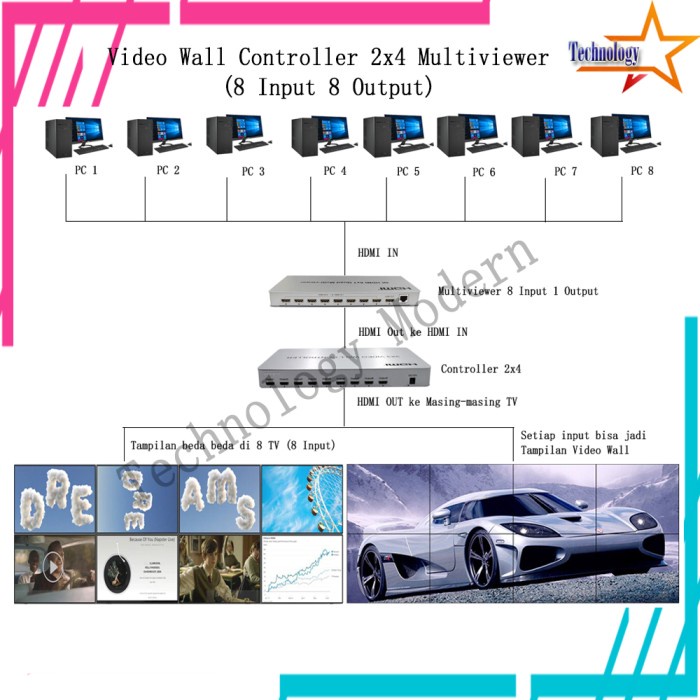 Jual HDMI Video Wall Controller 2x4 4x2 Multiviewer (8 Input 8 Output ...