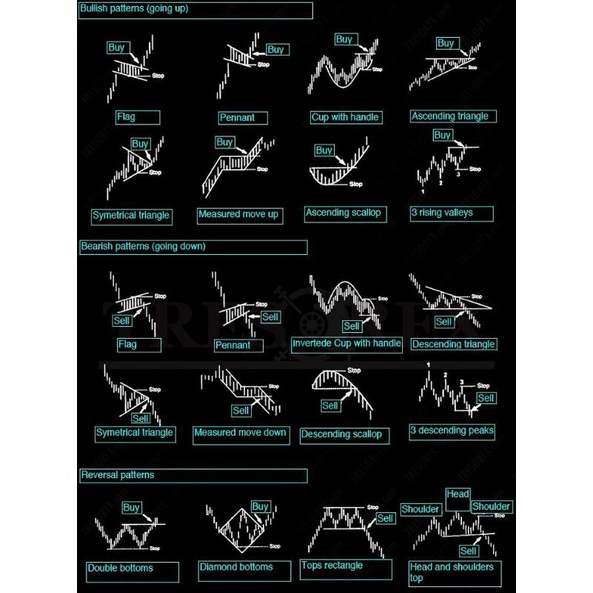 Jual CHART PATTERN TRADING | Shopee Indonesia