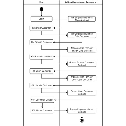 Jual DESAIN UML ACTIVITY DIAGRAM/ DIAGRAM AKTIVITAS USER SISTEM / DLL ...