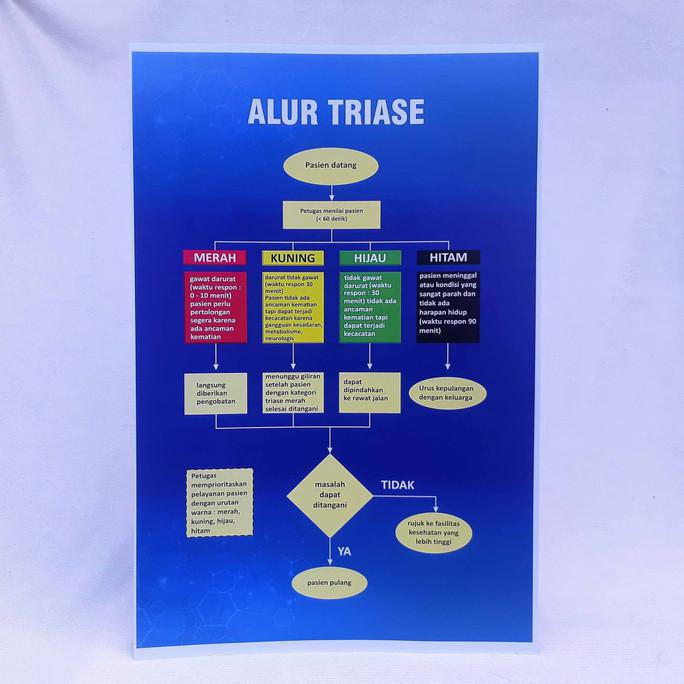 Jual Poster Alur Triase TERLENGKAP | Shopee Indonesia