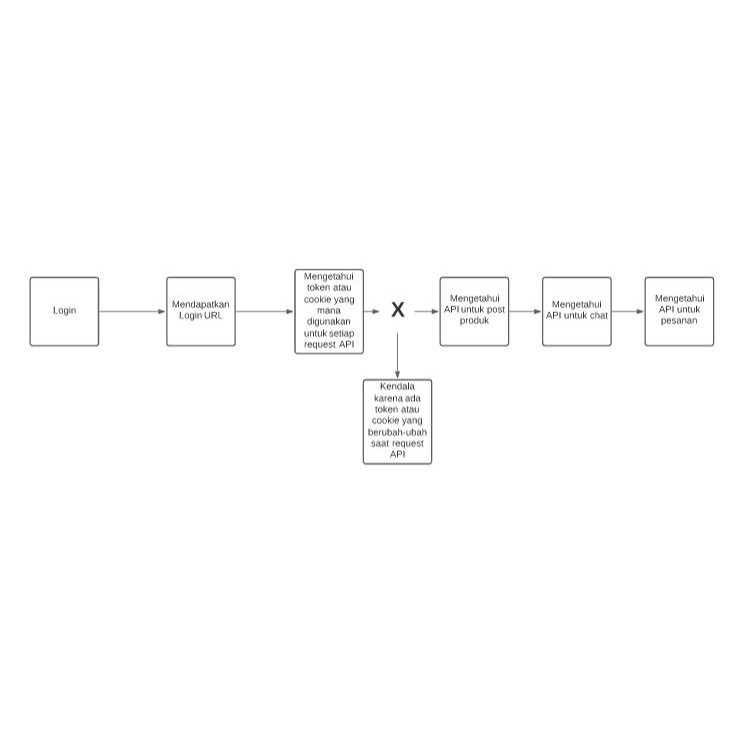 Jual flow flow flow | Shopee Indonesia