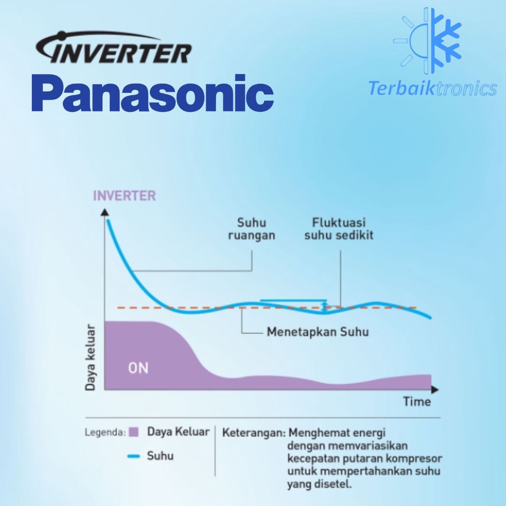 Jual AC Panasonic Inverter 1/2 PK R32 CSPU5XKJ / PU5AKJ | Shopee Indonesia