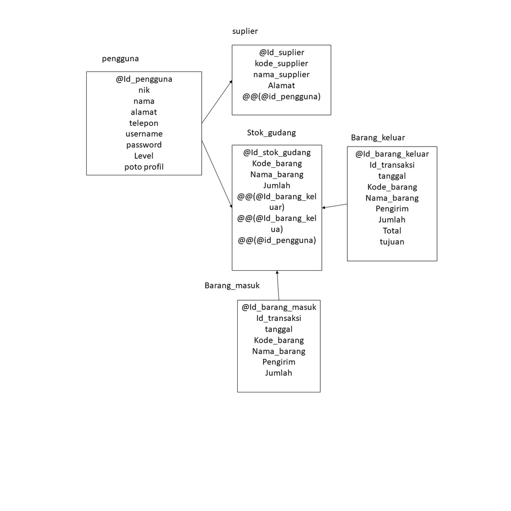 Jual Jasa Edit/Pembuatan UML ERD Sequence Diagram Use Case Diagram ...