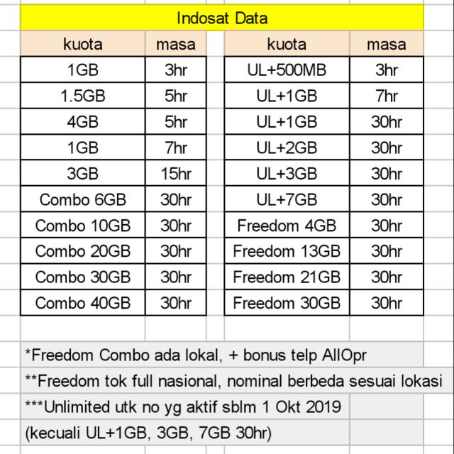 Jual Isi Ulang Indosat Data Mini (inject ke nomor) | Shopee Indonesia