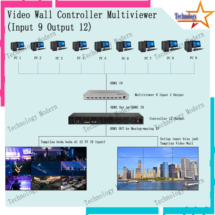 Jual HDMI Video Wall Controller 4x3 3x4 Multiviewer (9 Input 12 Output ...