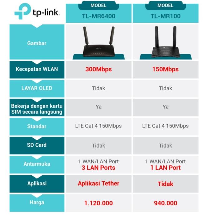 Jual Tp-Link Tl-Mr6400 Wireless Router 3G / 4G Router Diskon!!R03D ...