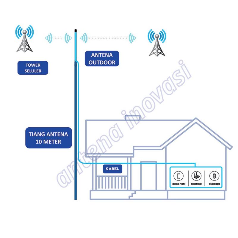 Jual Antena Handphone dan MODEM Mifi Router 2G 3G 4G tanpa putar arah ...