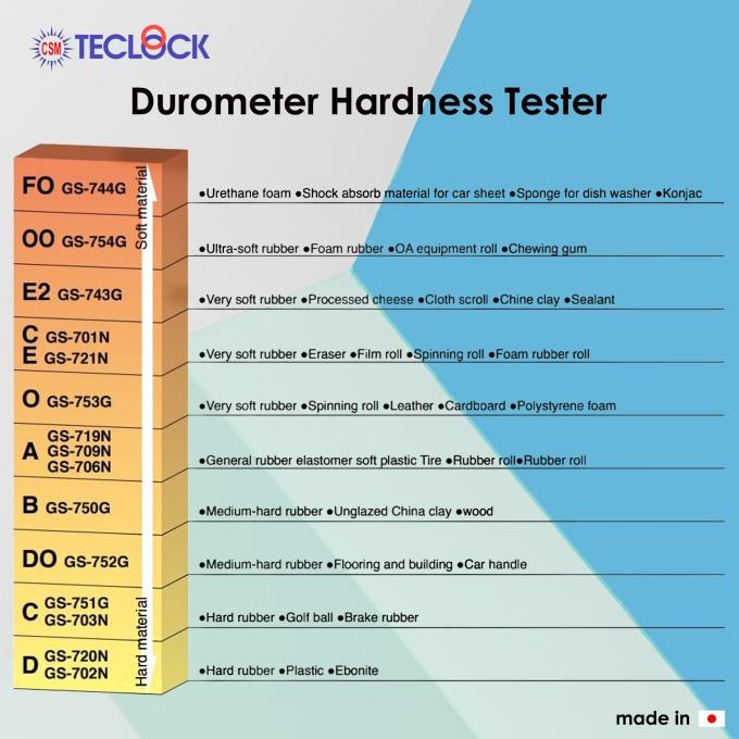 Jual Teclock - Durometer Hardness Tester Shore B, Type: GS-750G ...