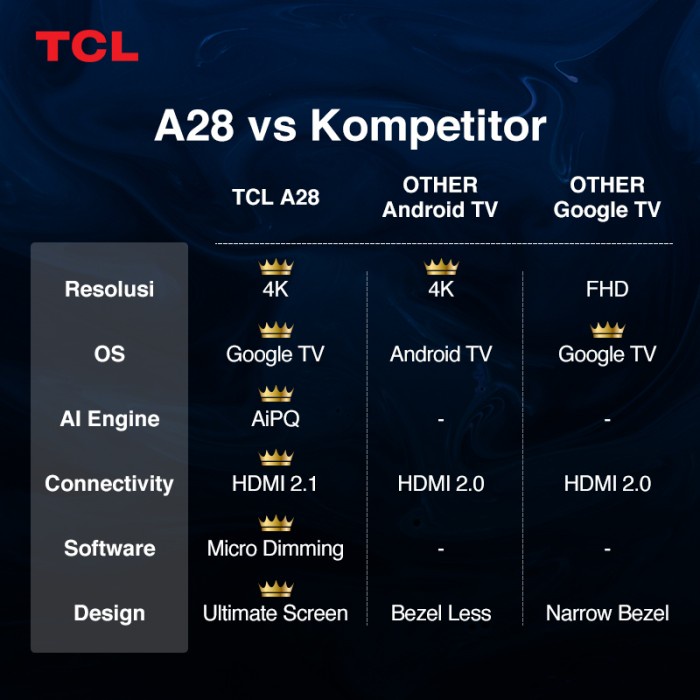 Jual NEW SERIES TCL 50A28 - 50 INCH GOOGLE TV - 4K UHD - HDR 10 - 50A28 ...