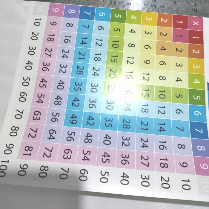 Jual [Wall] Stiker Poster Tabel Perkalian Matematika Anak Sekolah Dasar ...