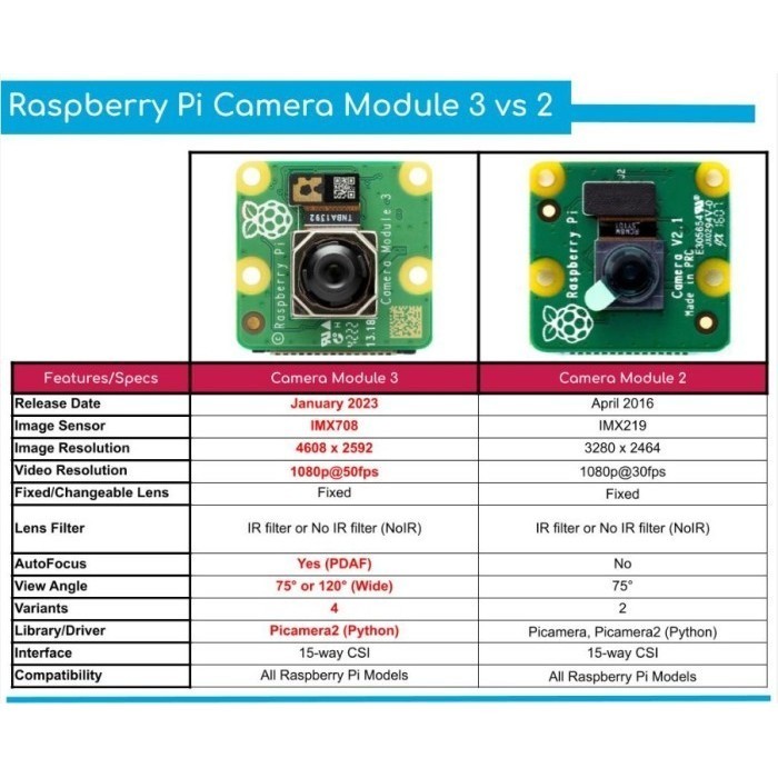 Jual MASTER Raspberry Pi Camera Module 3 (120) Wide Sony IMX708 12 MP | Shopee Indonesia