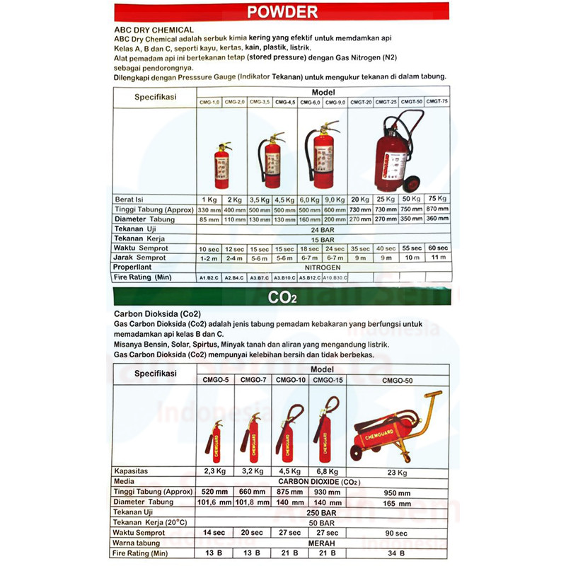 Jual NEW SERIES APAR CO2 3 KG CHEMGUARD - ALAT PEMADAM API / FIRE ...