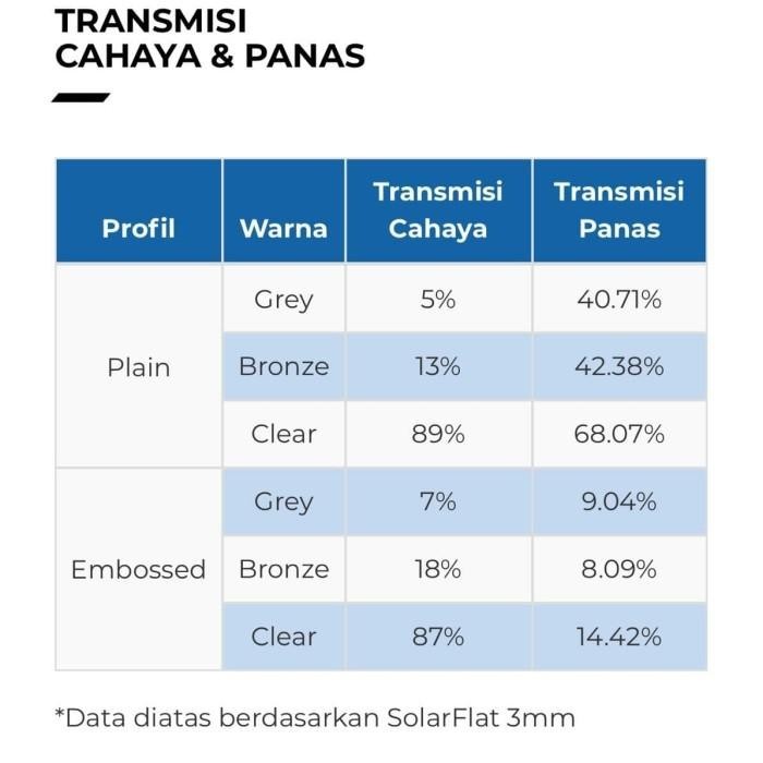 Jual Solarflat 3Mm Solar Flat Atap Kanopi Pvc Upvc Alderon 3 Mm Polos ...