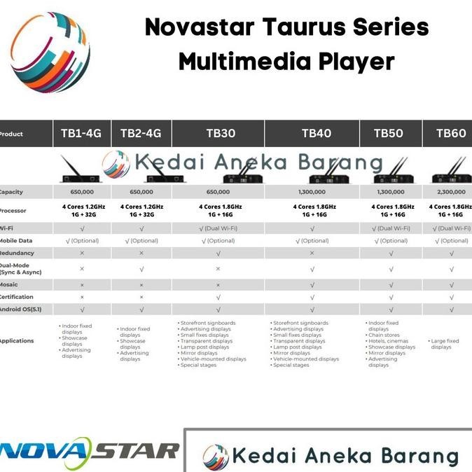 Jual Novastar Taurus TB40 TB4 Multimedia Player LED Videotron ...