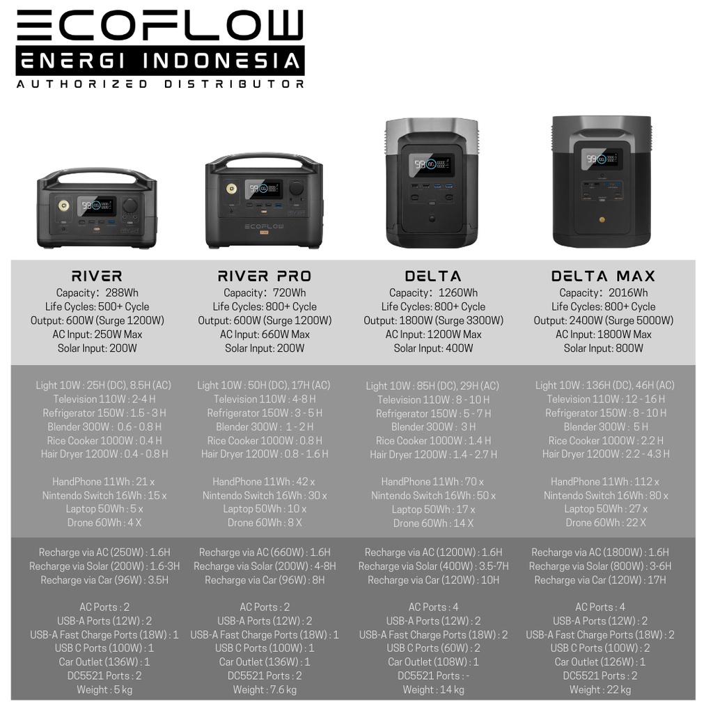Jual Promo 1 Hari ECOFLOW RIVER Portable Power Station Genset Generator ...