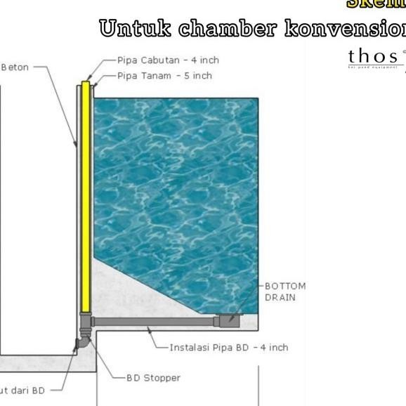 Jual Bottom Drain BD Stopper Hub Vortex Kolam Koi Kran Pipa yumbat BD ...