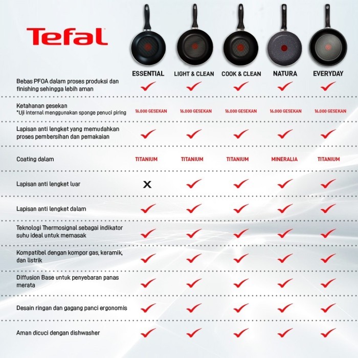 Jual Tefal Wajan Penggorengan Anti Lengket - Cook & Clean Frypan 30Cm / Pan | Shopee Indonesia