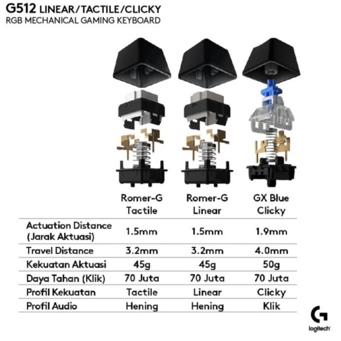 Jual Logitech G512 Carbon Romer-G Tactile Rgb Gaming Mechanical Keyboard | Shopee Indonesia