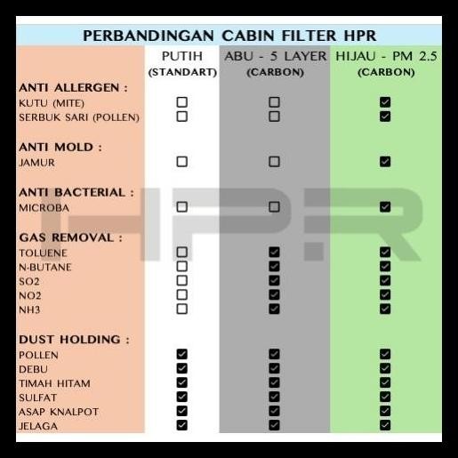 Jual DISKON HPR FILTER CABIN AC SARINGAN UDARA CARBON PM 2.5 - HONDA ...