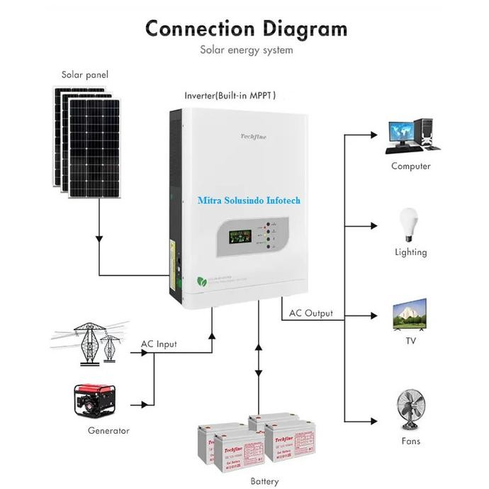 Jual Techfine Pure Sine Wave Inverter Hybrid 3Kva Low Frekuensi 24V Lf ...