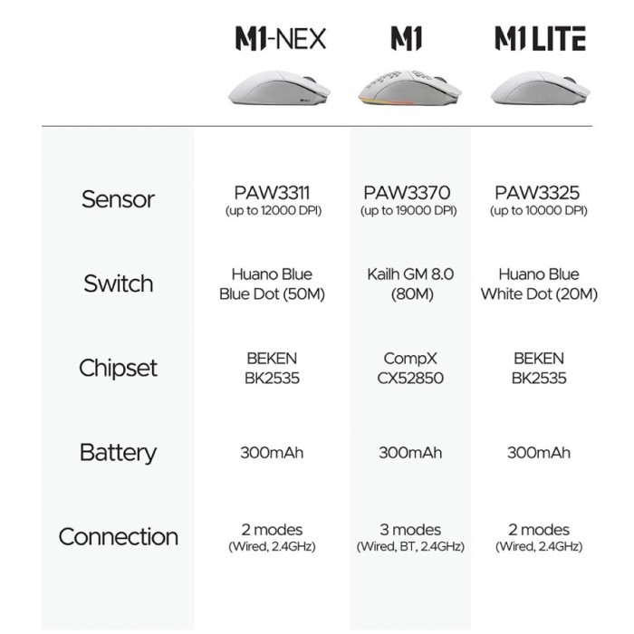 Jual Noir M1 - Wireless Modular Mouse - Putih, M1 Nex | Shopee Indonesia