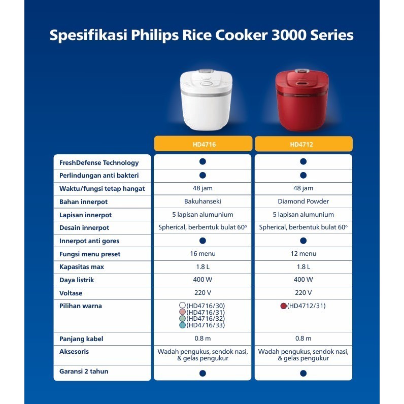 Jual PHILIPS Digital Rice Cooker 1,8 L HD4716 Series 3000 - Fresh ...
