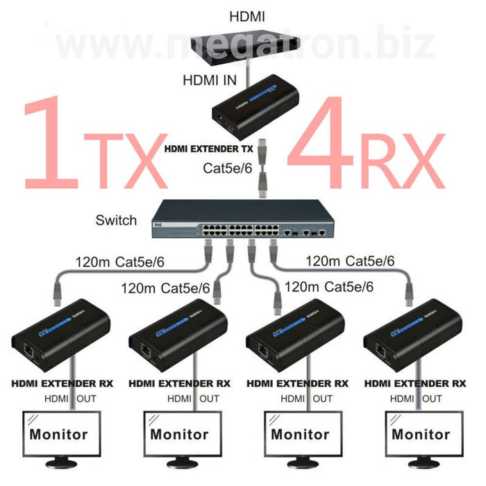 Jual HARGA DISC - (Paket 1 Transmitter & 4 Receiver) HDMI Extender over ...
