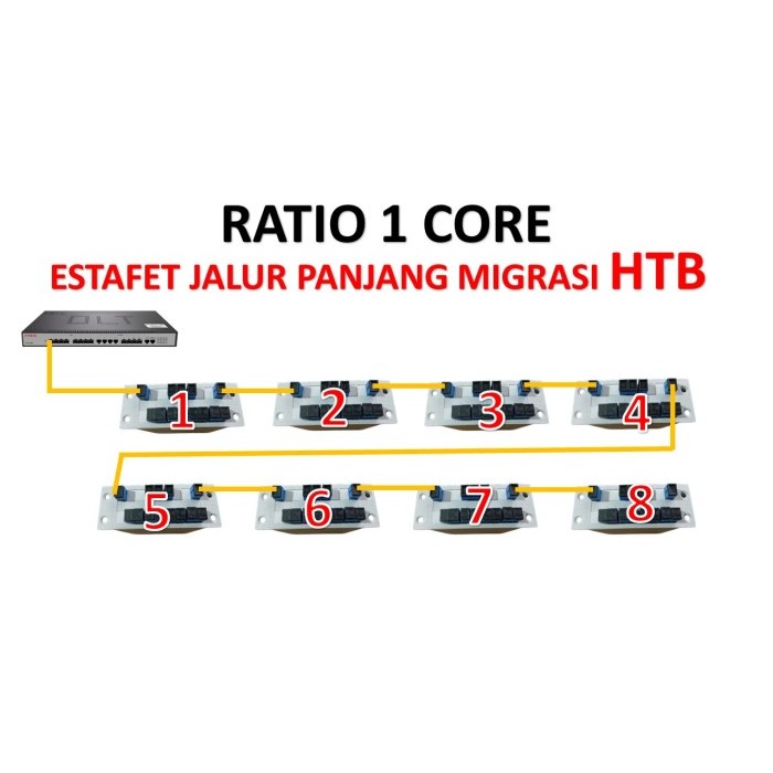 Jual PAKET RATIO 8 ODP SUPPORT EPON DAN GPON | Shopee Indonesia