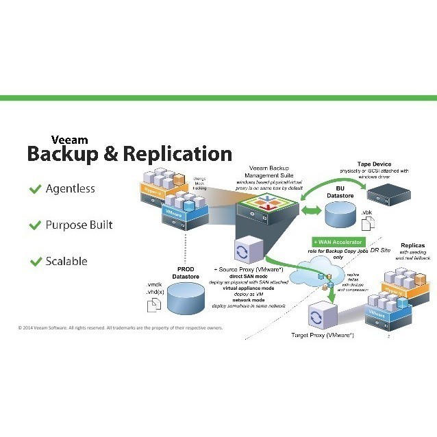 Jual Veeam Backup Replication Version 10.0.1 Work | Shopee Indonesia