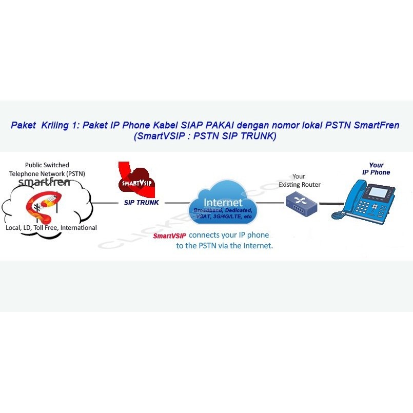 Jual Paket Kring 5: Nomor Lokal PSTN SmartFren dengan IP Phone Kabel (NoN PoE ) | Shopee Indonesia