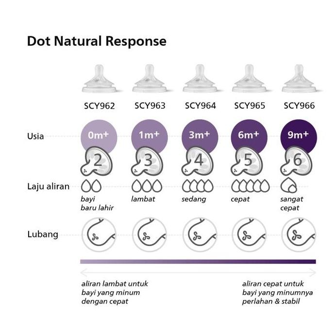 Jual Philips Avent Dot Nipple Natural Response / Avent Dot Botol Susu ...