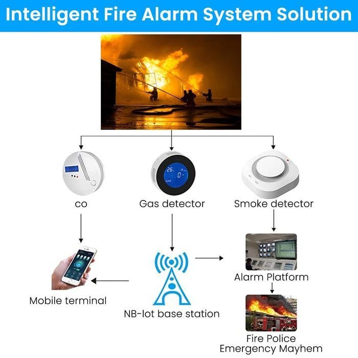 Jual Earykong Smoke Detector Wifi Alat Pendeteksi Asap Kebakaran 80Db ...